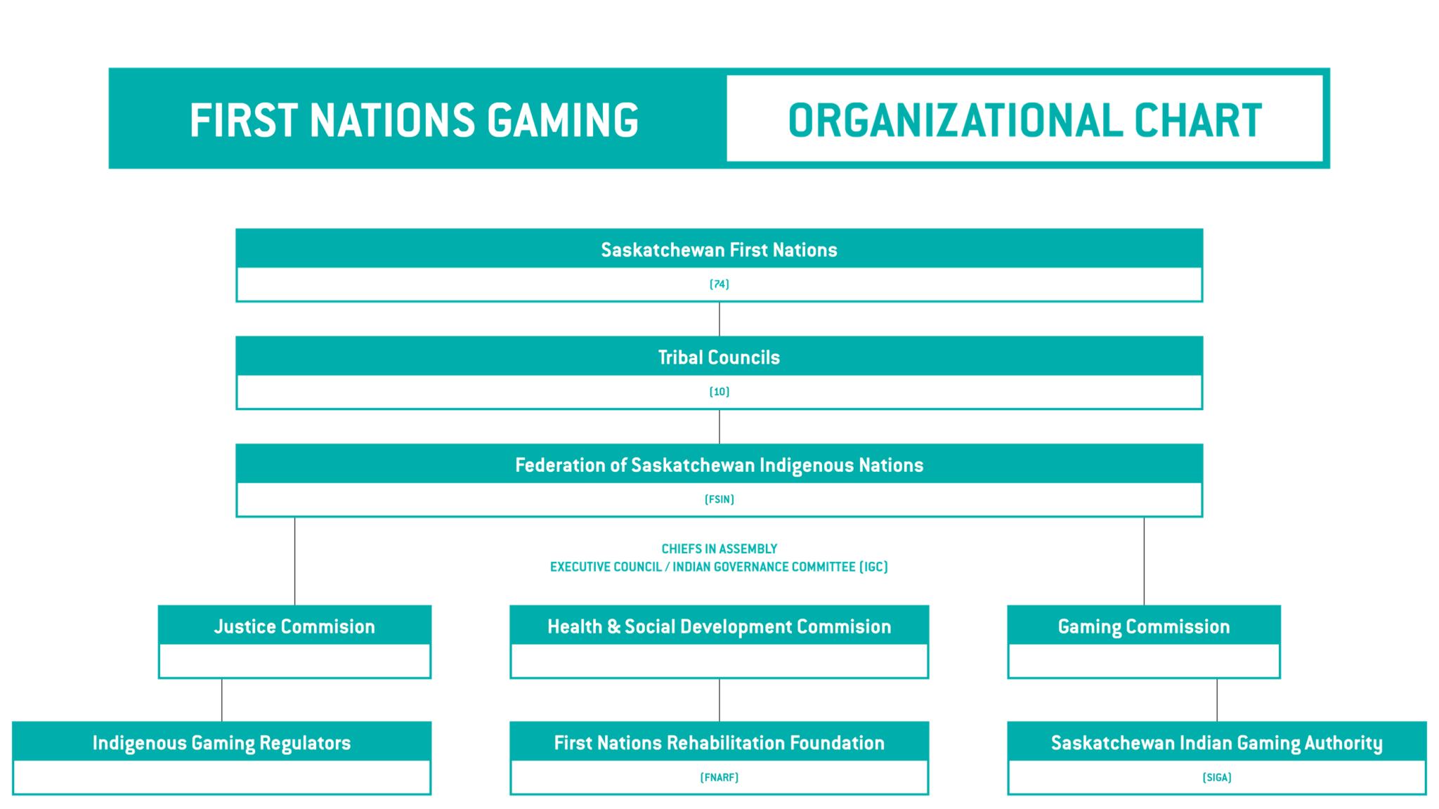 Governance - SIGA - Saskatchewan Indian Gaming Authority