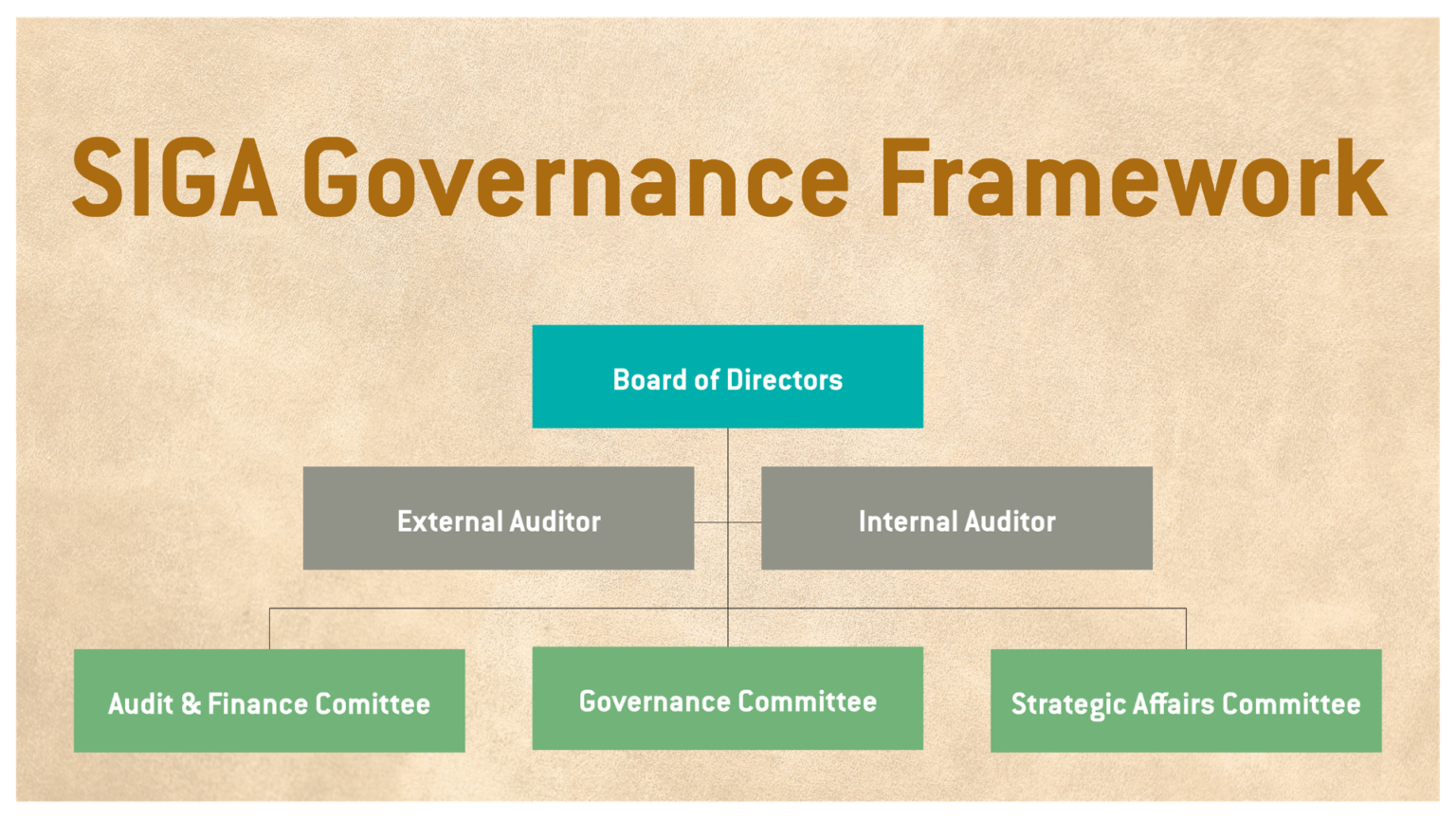 Governance - SIGA - Saskatchewan Indian Gaming Authority